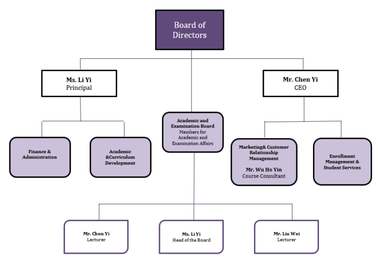 Organization Structure – Chasewells Management College